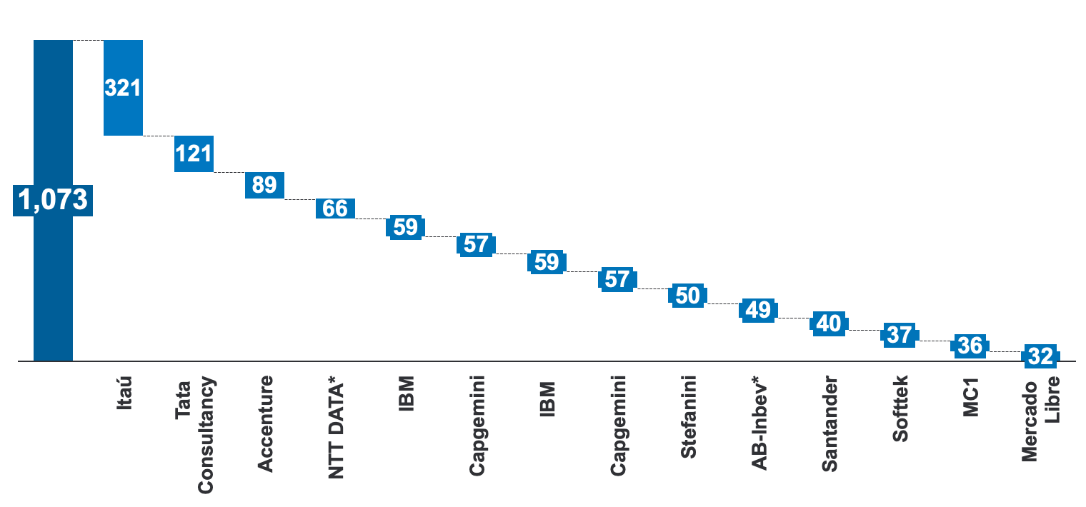 Generation celebrates over 10,000 graduates in Latin America | Generation